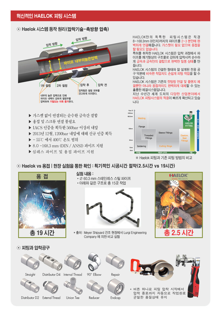 Haelok의 혁신적인 무용접 파이프 피팅시스템을 소개합니다. - 통합 게시판 - 플랜트배관쟁이