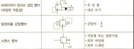 유압 공기압 도면기호 압력 제어 밸브 유량 제어 밸브 일반 지식 정보 자료방 링필터