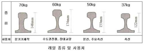 레일의 종류와 중량 - … 도시철도소식 - 6호선 고객만족을 위한 실천지식포럼