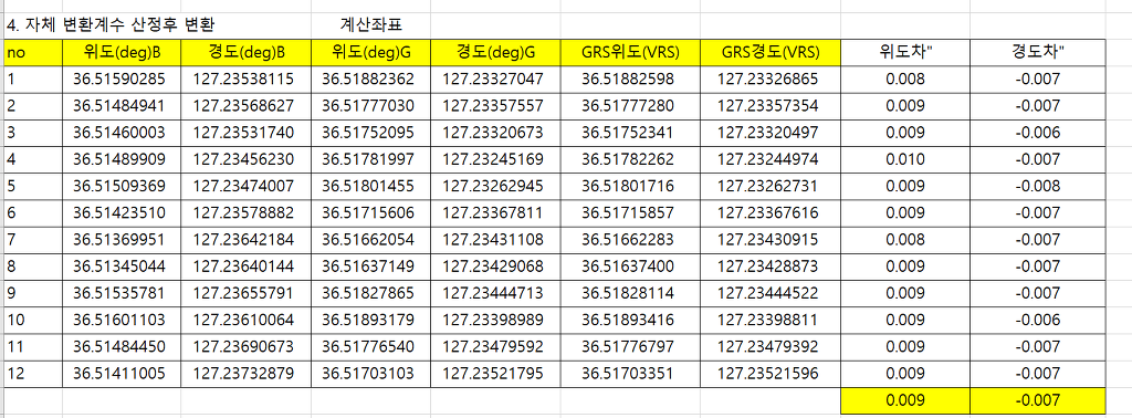 Re:측지계 변환오차 확인 겸 좌표를 통한... - 세종시 1559번 지적도근점의 GRS80 변환후 거리차 2cm 맞추기 ...