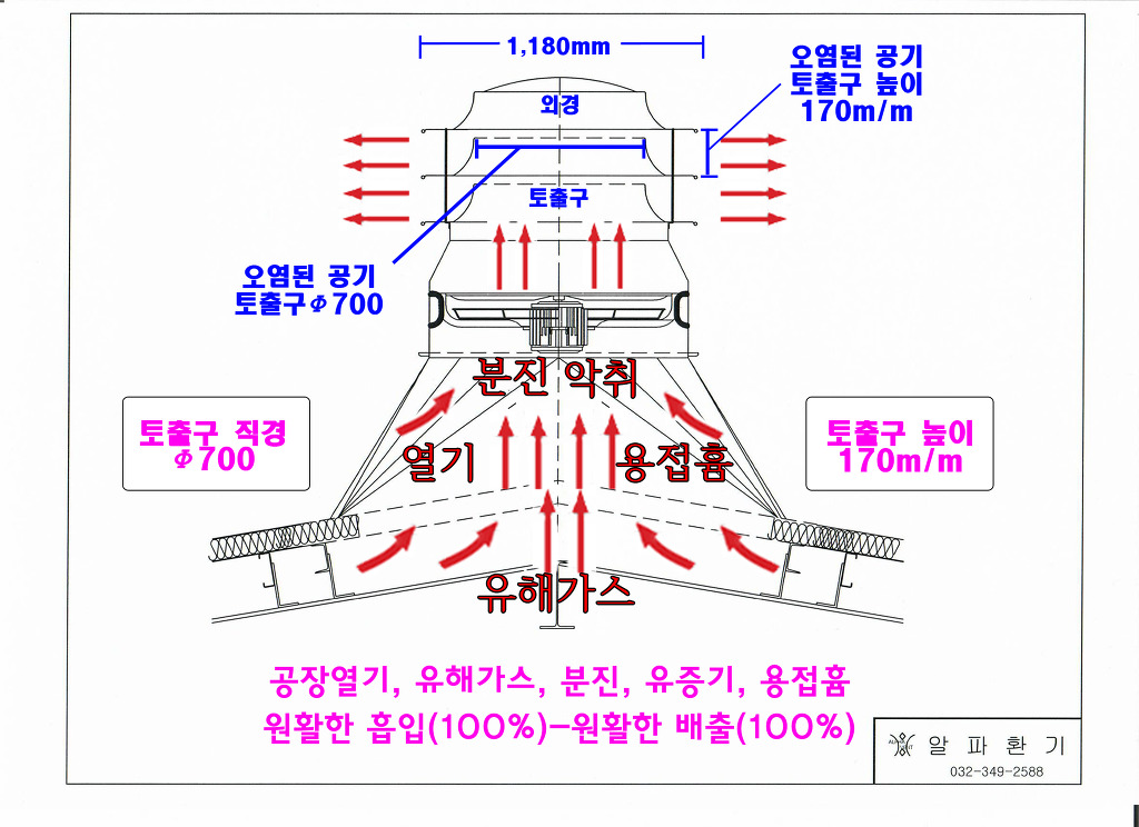 공장환기 환기공사 환기시설 동력팬 무동력팬 흡출기 벤츄레타 루프팬 파워벤트팬 파워루프팬 제조 설치 공장환기 루프팬 동력팬