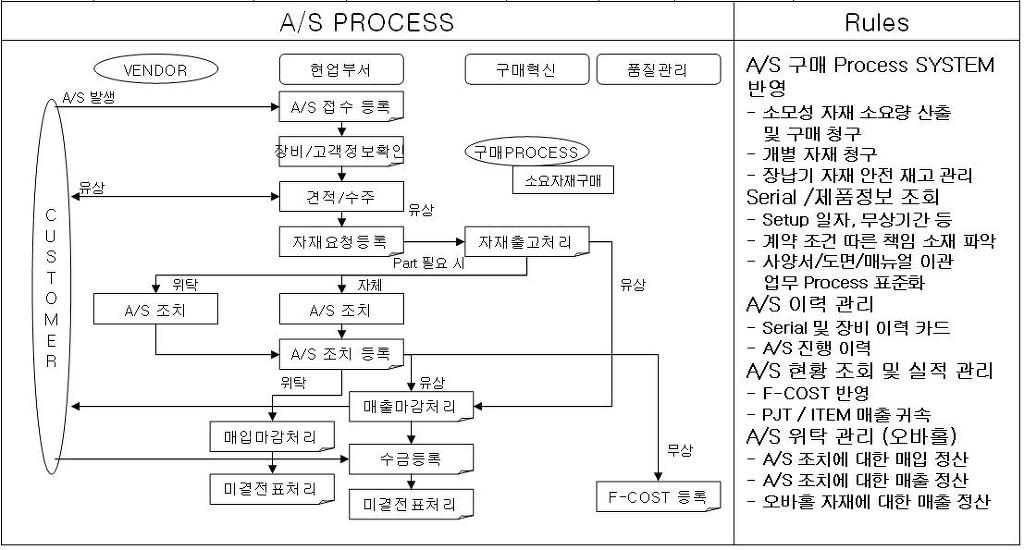 수주생산 장비업체 업무 프로세스 - ERP 이론 및 실무 - 더존 iPlus/ERP/IFRS/그룹웨어