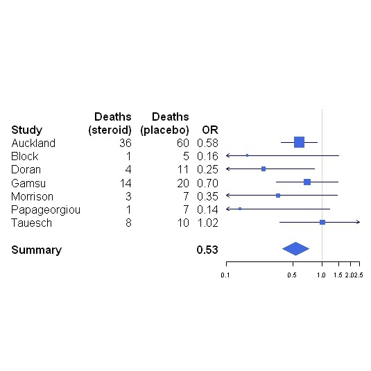 Forest Plot - 책: R을 이용한 누구나 하는 통계분석 - Biostatistics