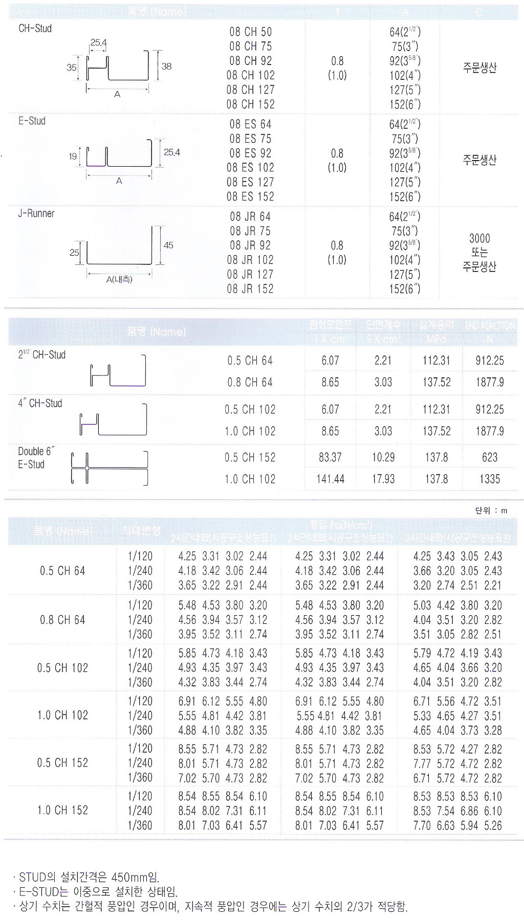 경량벽체 자료-CH-STUD, E-STUD & J-RUNNER과 자재종류 - 경량벽체 자료 - 경량철골의 대가