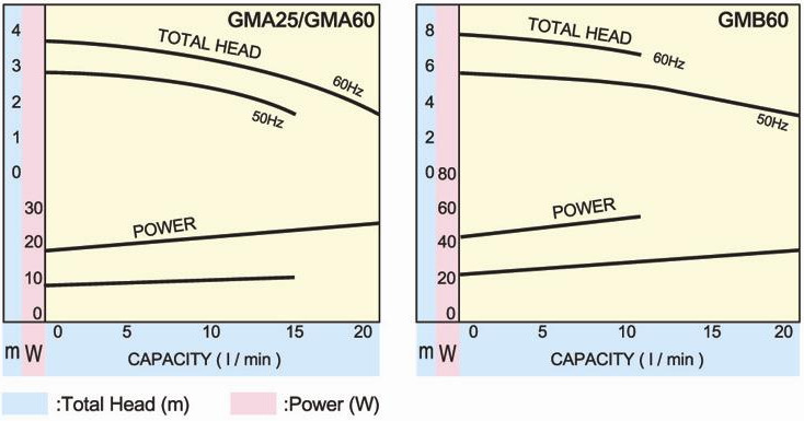 GMA-20W - SUS마그네트펌프 - 코바오펌프