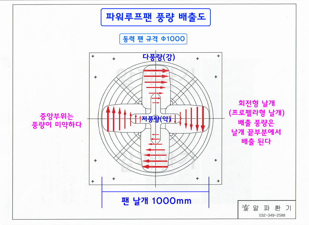 공장환기 환기공사 환기시설 동력팬 무동력팬 흡출기 벤츄레타 루프팬 파워벤트팬 파워루프팬 제조 설치 공장환기 루프팬 동력팬