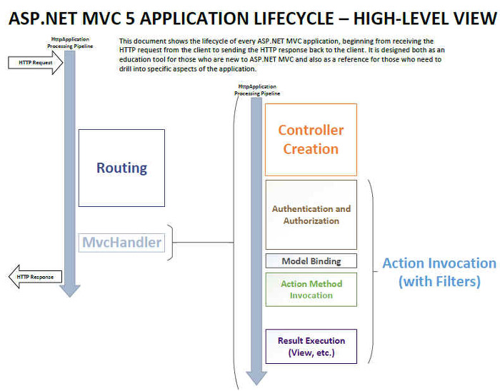ASP.NET MVC 5 Application 의 life cyle 자료 - ASP.NET MVC - 닷넷 (.NET) 프로그래머 모임