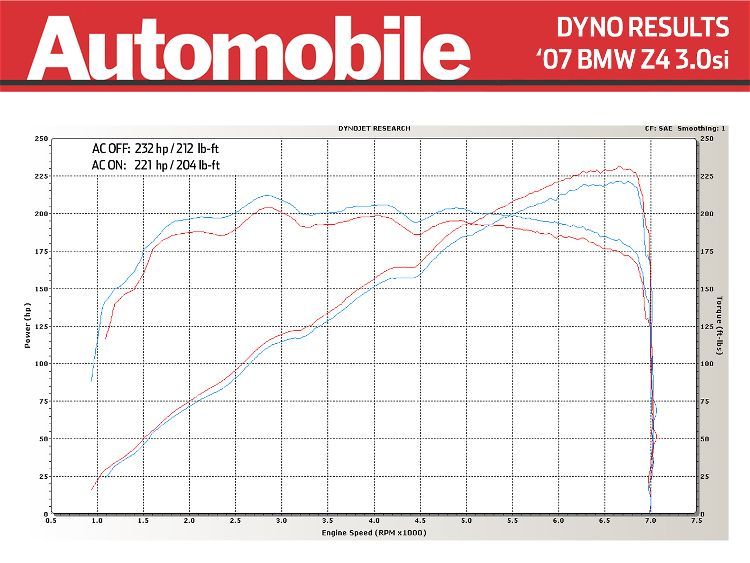 N52B30 엔진의 토크 및 마력 곡선(dyno chart) - ♥....Tuning & 시승기....♥ - BMW Club ...