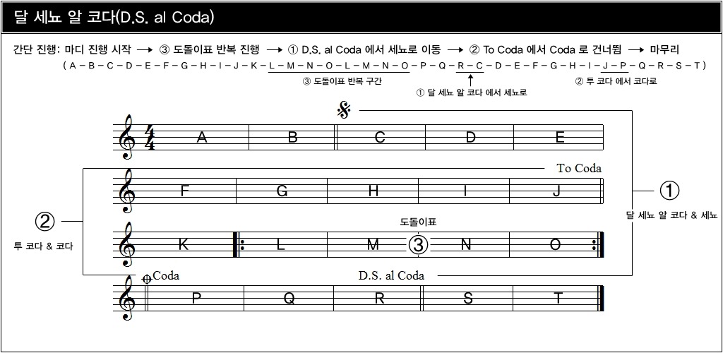 ** 음악이론 38. 반복기호 연습6) 달 세뇨 알 코다(D.S. al Coda) 진행 연습 - 음악이론 - 철바우