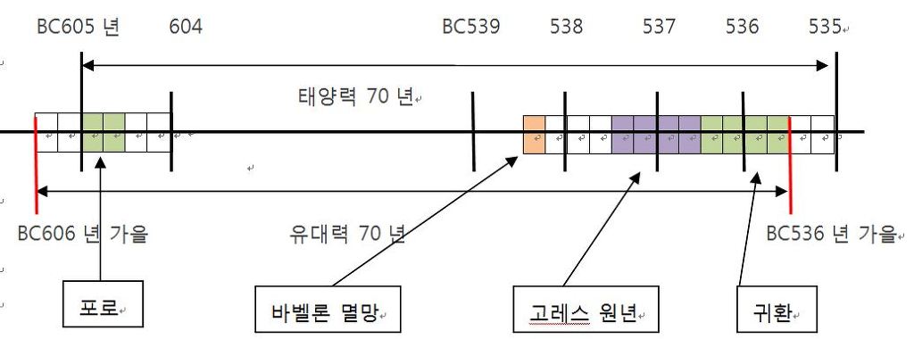 70이레의 계산방법 치명적 오류(안보면 후회합니다.) - 성경 연구방 - 빛과 흑암의 역사 (성경연구, 프리메이슨, 일루미나티)