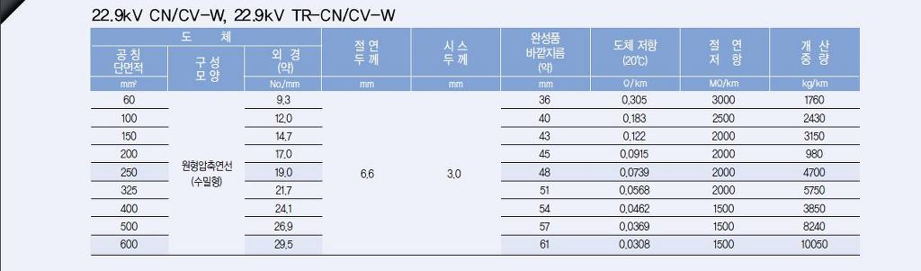 CNCV-W 22.9kV 수밀형 동심 중성선 케이블, TR-CNCV-W 수밀형 트리억제형 동심 중성선 케이블-LS전선(주 ...