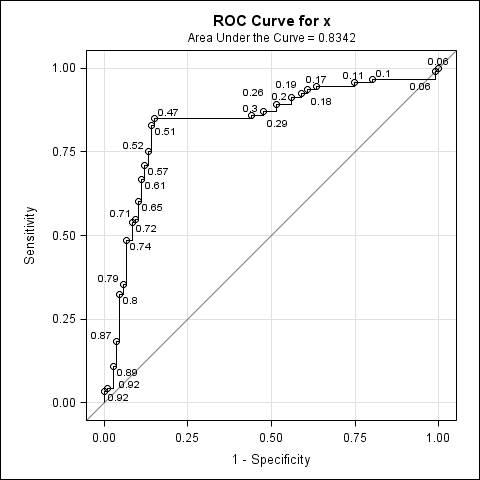 ROC Curve - SAS를 이용한 통계분석 - Biostatistics