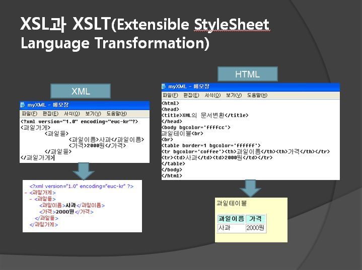 [21기 김민기] XML 개념 발표 - XML.NET/Open API - 선문비트프로젝트