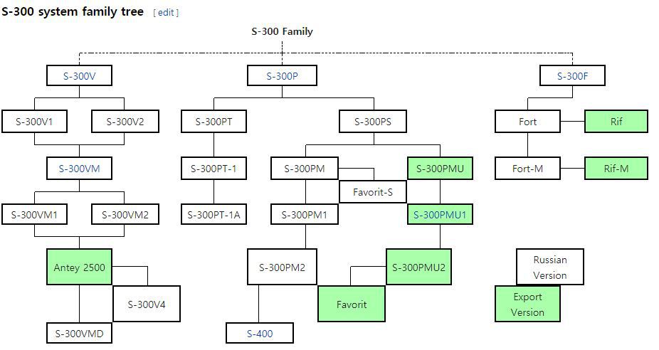 구소련의 지대공 미사일 S-300 그럼블 (Grumble) 이야기 PT1 - Ⅱ 정보 & 자료실 - 미라지의 콤프방