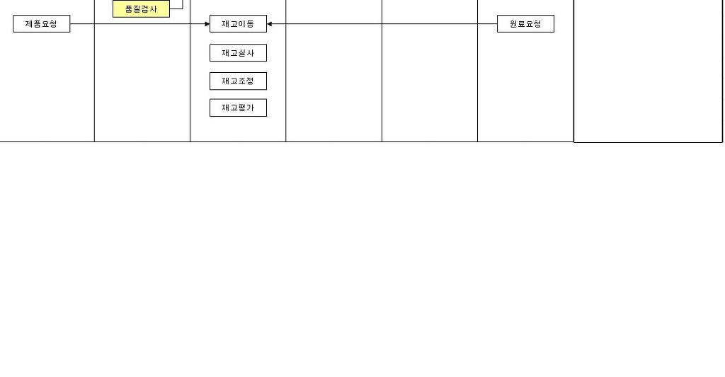 화학업종(화장품) 구축사례 AS-IS, TO-BE - ERP 이론 및 실무 - 더존 iPlus/ERP/IFRS/그룹웨어