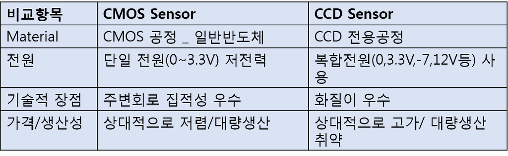MOS 이미지 센서(반도체 소자) _ 한국센서연구소 - 첨단센서(반도체외) - 한국센서연구소