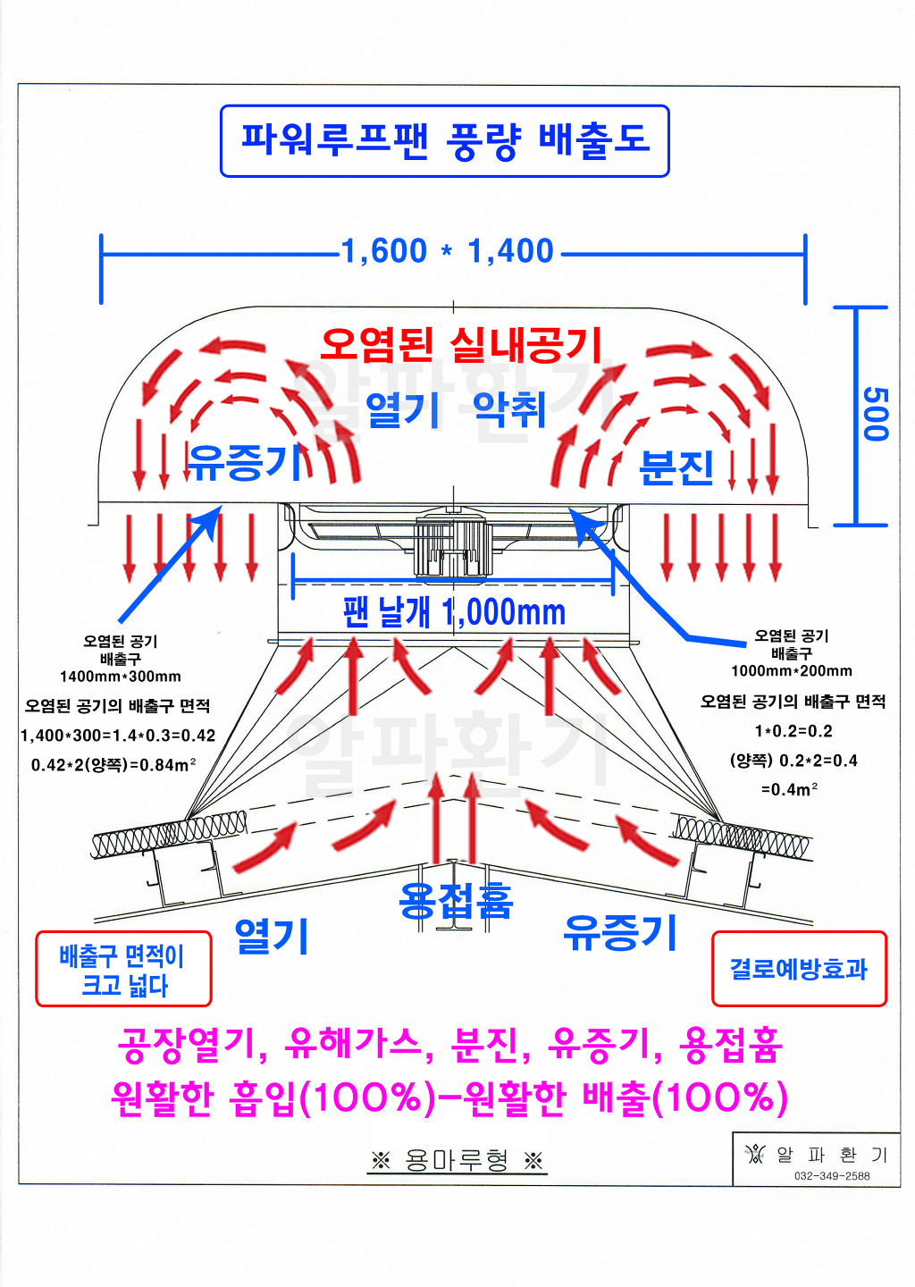 공장환기 환기공사 환기시설 동력팬 무동력팬 흡출기 벤츄레타 루프팬 파워벤트팬 파워루프팬 제조 설치 공장환기 루프팬 동력팬