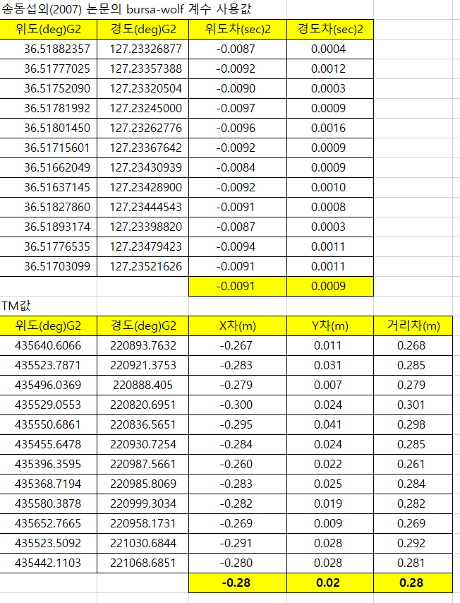 Re:측지계 변환오차 확인 겸 좌표를 통한... - 세종시 1559번 지적도근점의 GRS80 변환후 거리차 2cm 맞추기 - RTK 자료실 - GPS
