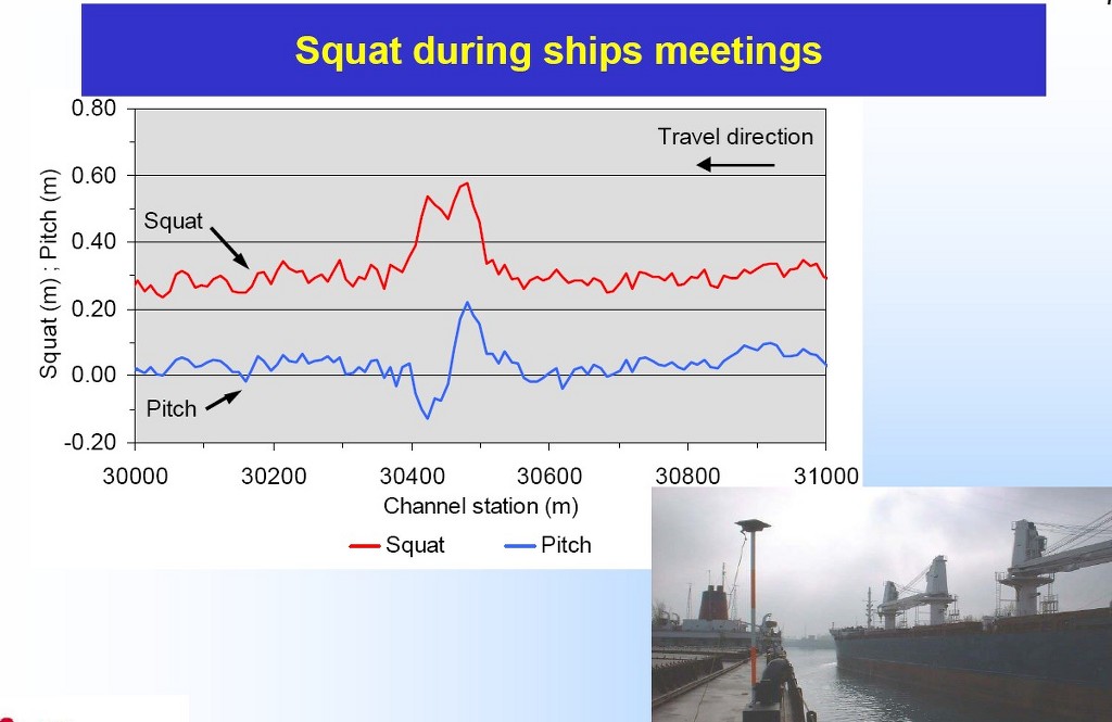 Ship squat 이론 - Shallow effect - 선장, 항해사를 위하여