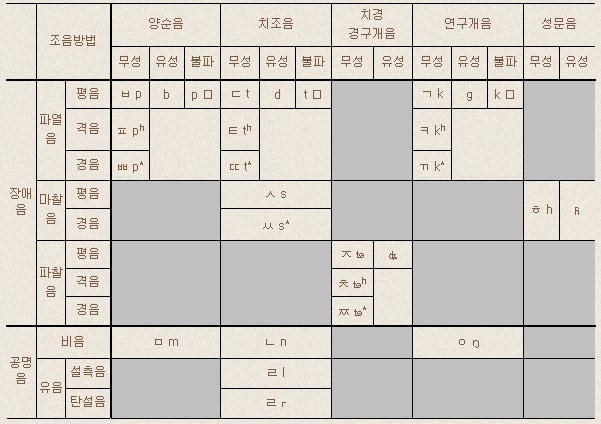자음의 조음방법, 조음위치, 발성유형에 따른 분류 - 언어학 자료실 - 삶과 글쓰기