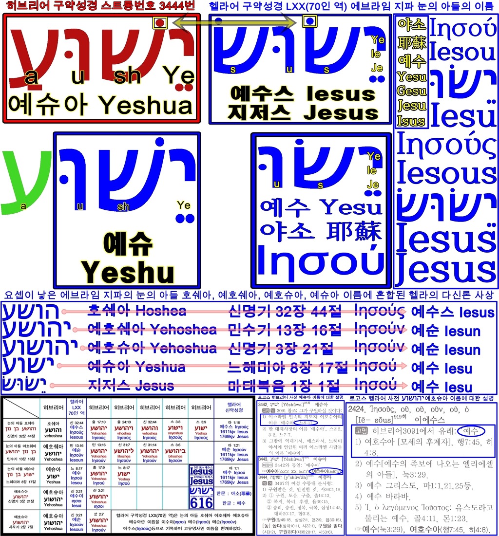 아들을 낳으리니 이름을 예슈아 ישוע Yeshua라 하라 이는 그가 자기 백성을 저희 죄에서 구원할 자이심이라 하니라 ...
