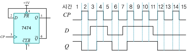 7474(Dual 상승에지 트리거 D 플립플롭) - 디지털회로및실험(161718) - Han's 카페