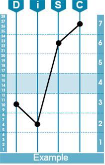 DISC 성향분석 - 2 - 자유 게시판 - *★☆ Boardholic
