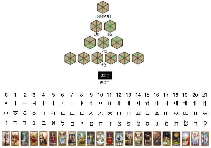 한글 자음과 모음의 숫자값 변환 - 자유게시방 - 한글원리와 소리원리