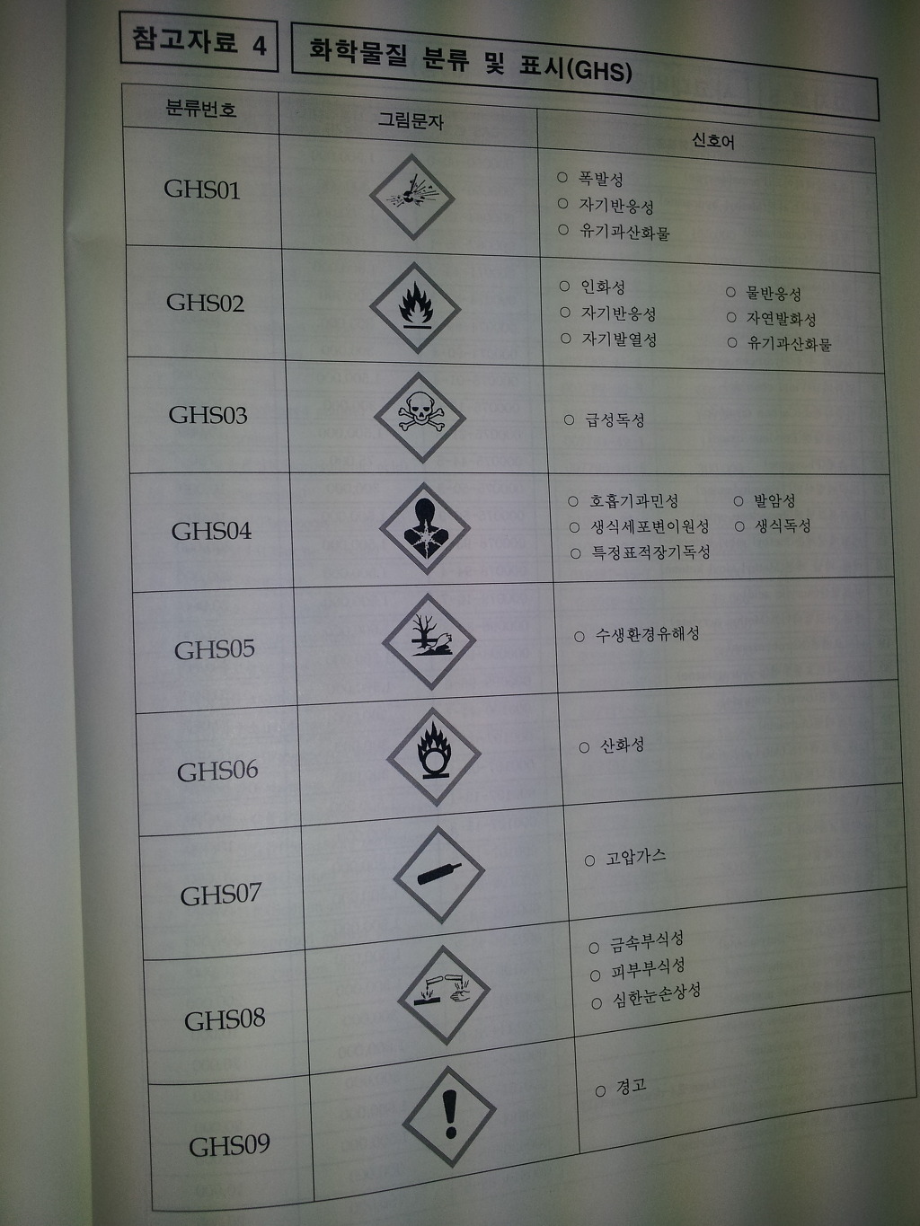 GHS01~GHS09 GHS 물질안전보건표지 - *………GHS MSDS 자료 - 산업안전인 모임(경인산업안전본부)