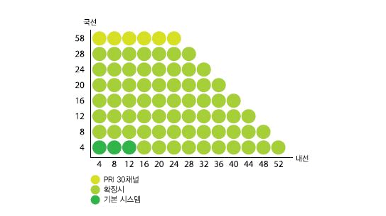 삼성키폰 OfficeServ 7070 - 삼성키폰 중소용량 - 교환기매매전문