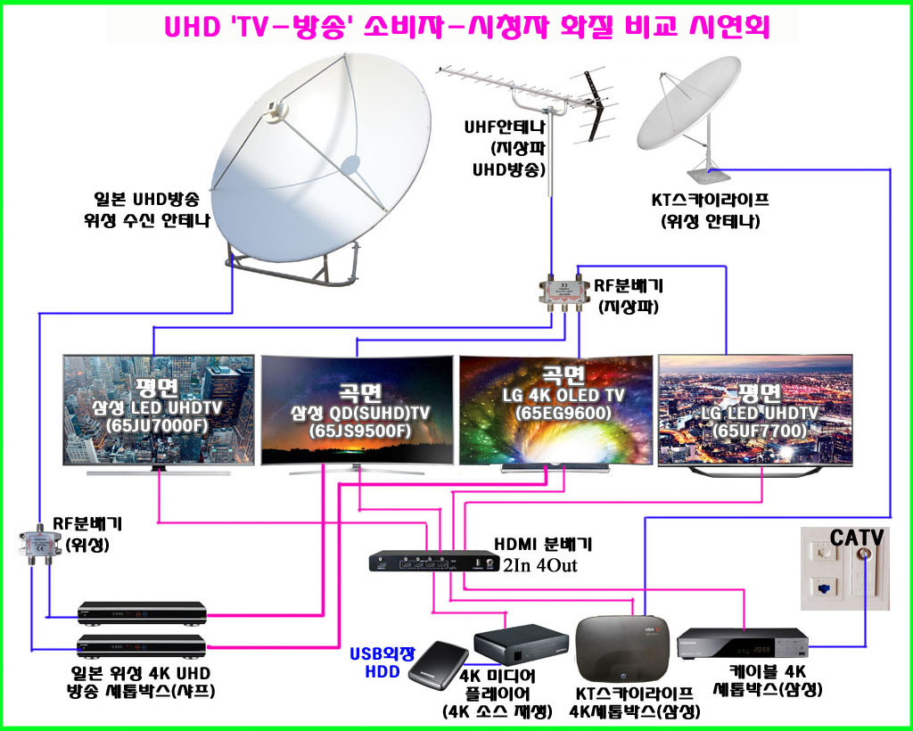 UHD 'TV-방송' 소비자-시청자 화질 비교 시연회 장비 구성 - 자유 게시판 - UHDTV User Forum