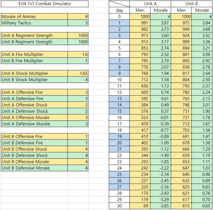 EU4 유닛 및 전투 가이드 고급 과정 (스압주의) - EU 팁/노하우 - Europa Universalis