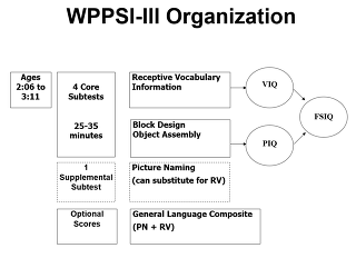 WPPSI-III 요인 구조 등 자료 - 웩슬러 지능검사 - 청개구리 임상심리학