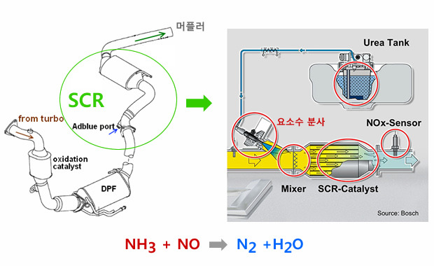 EGR vs. SCR (NOx 저감장치) - 엔진오일 - 엔진오일의 불편한 진실