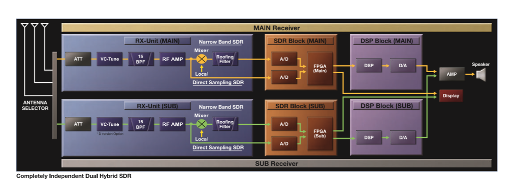 YAESU FTDX-101소개 - 무전기 이야기 - HL 올드 타이머스