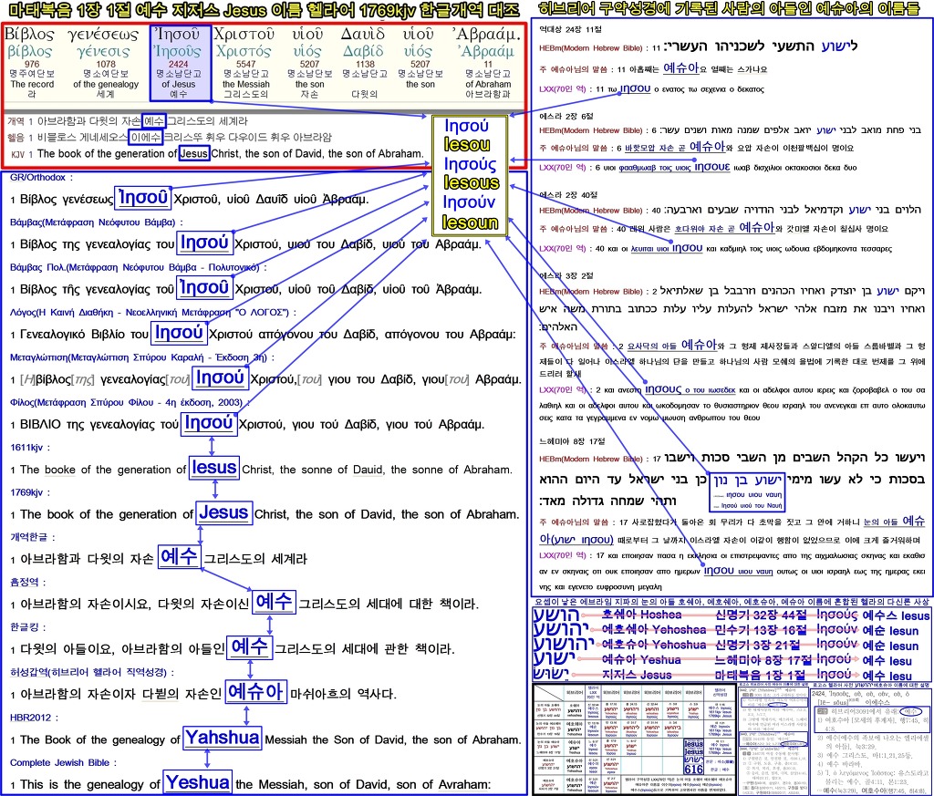 아들을 낳으리니 이름을 예슈아 ישוע Yeshua라 하라 이는 그가 자기 백성을 저희 죄에서 구원할 자이심이라 하니라 ...