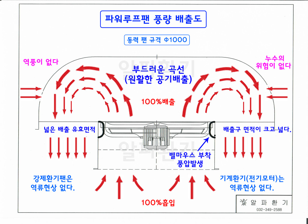 공장환기 환기공사 환기시설 동력팬 무동력팬 흡출기 벤츄레타 루프팬 파워벤트팬 파워루프팬 제조 설치 공장환기 루프팬 동력팬