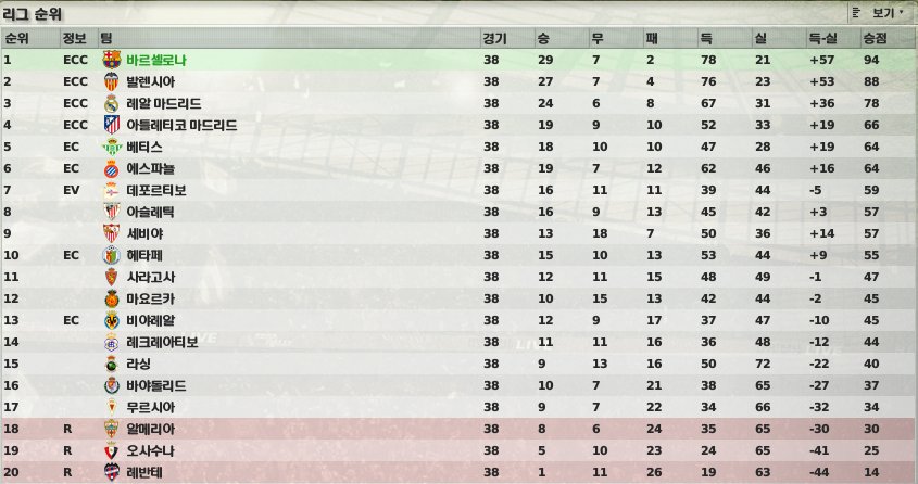 07-08 바르셀로나 리뷰 - FM2008 팀 이야기 - 챔피온쉽 매니저 - 대한민국